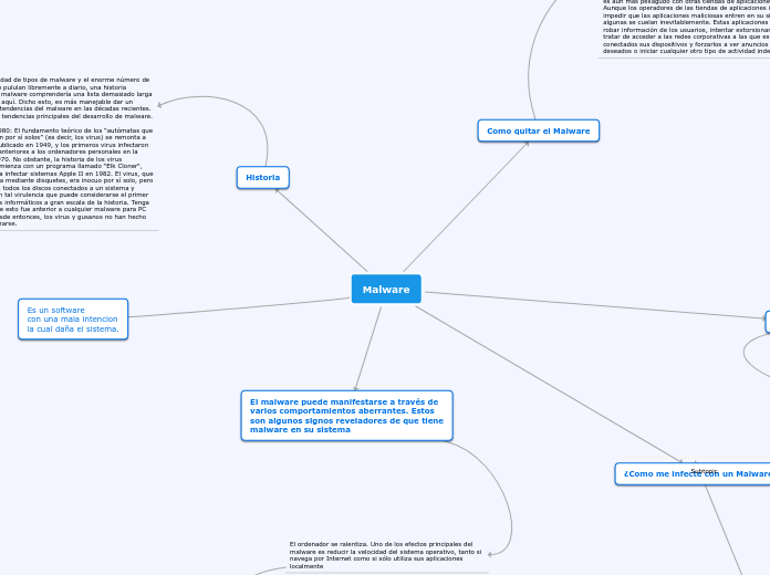 Malware - Mind Map